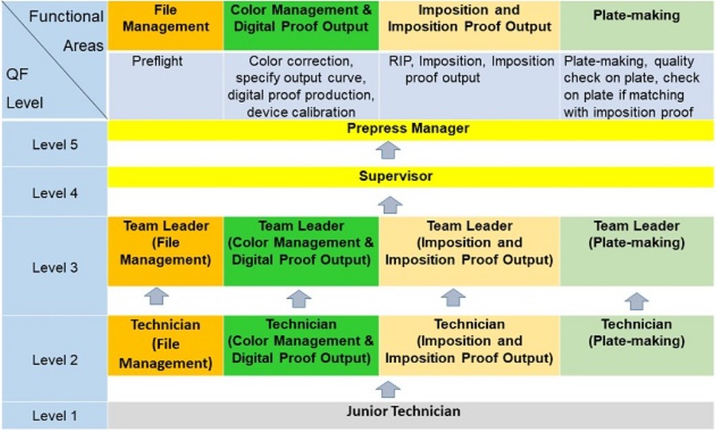 Resources | HKQF - Printing & Publishing Industry