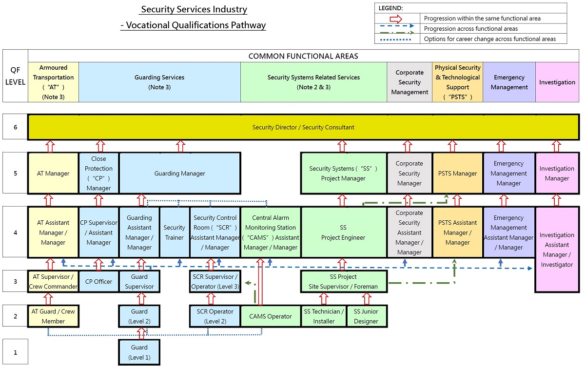 Vocational Qualifications Pathway | HKQF - Security Services Industry